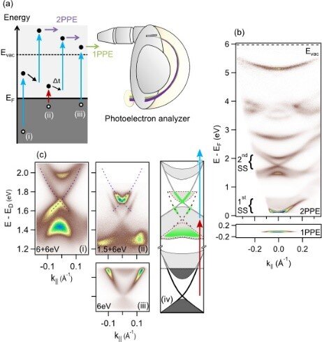 ARPES Lab - Scienta Omicron