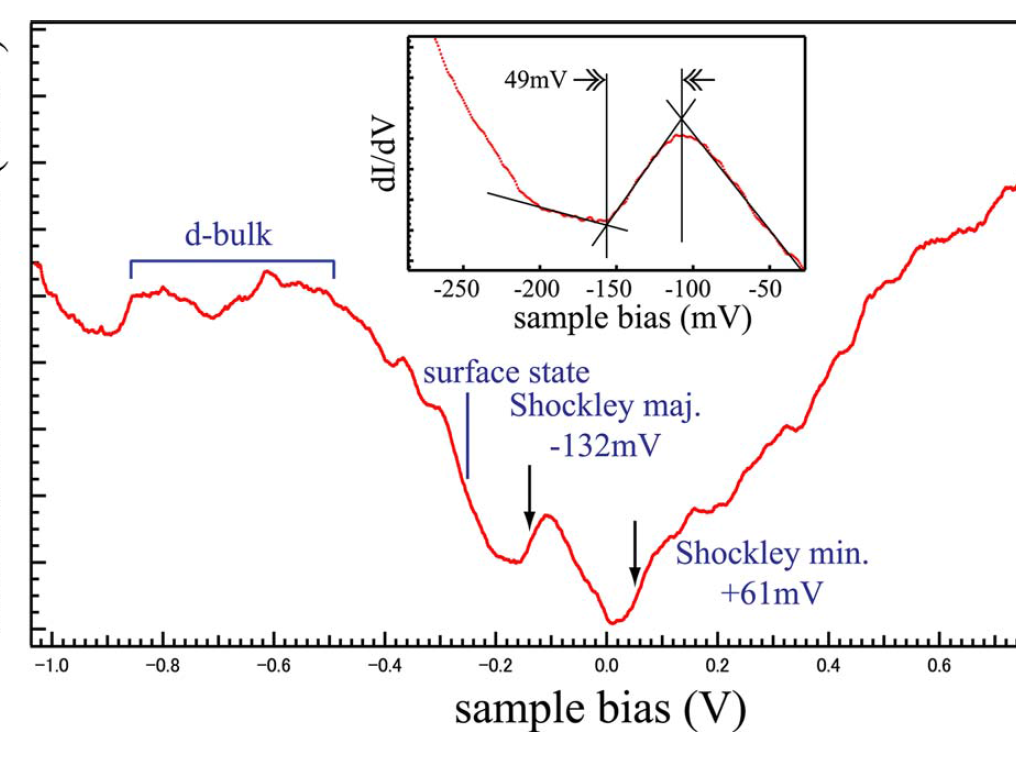 LT STM Lab - Scienta Omicron